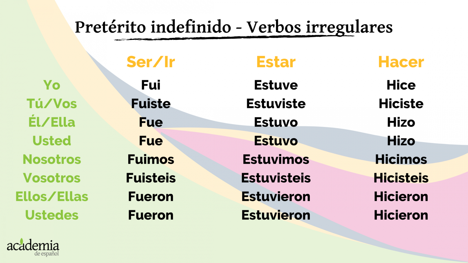 Pretérito imperfecto e Indefinido - Novalingua