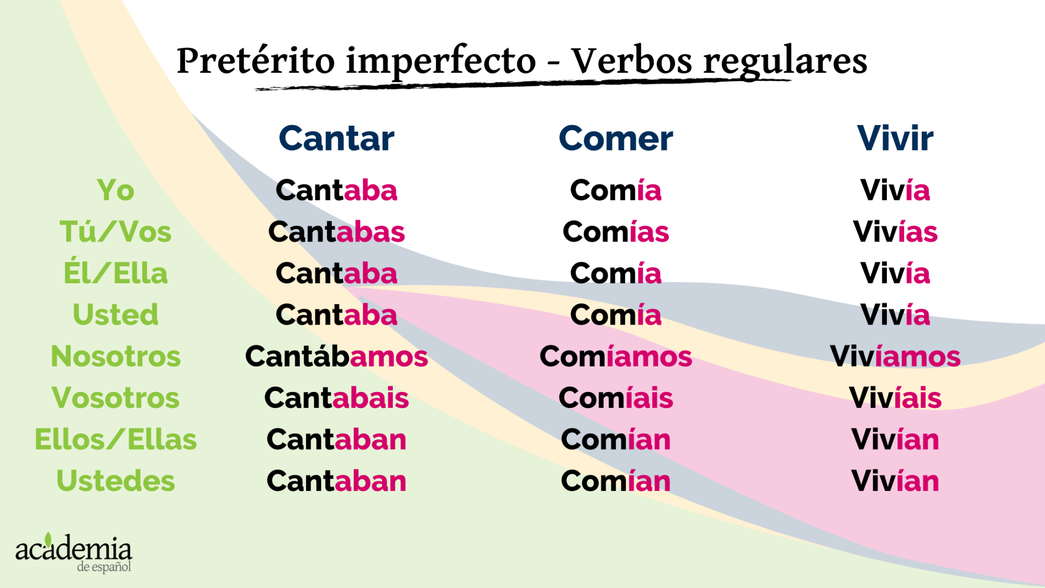 Pretérito imperfecto e Indefinido - Novalingua